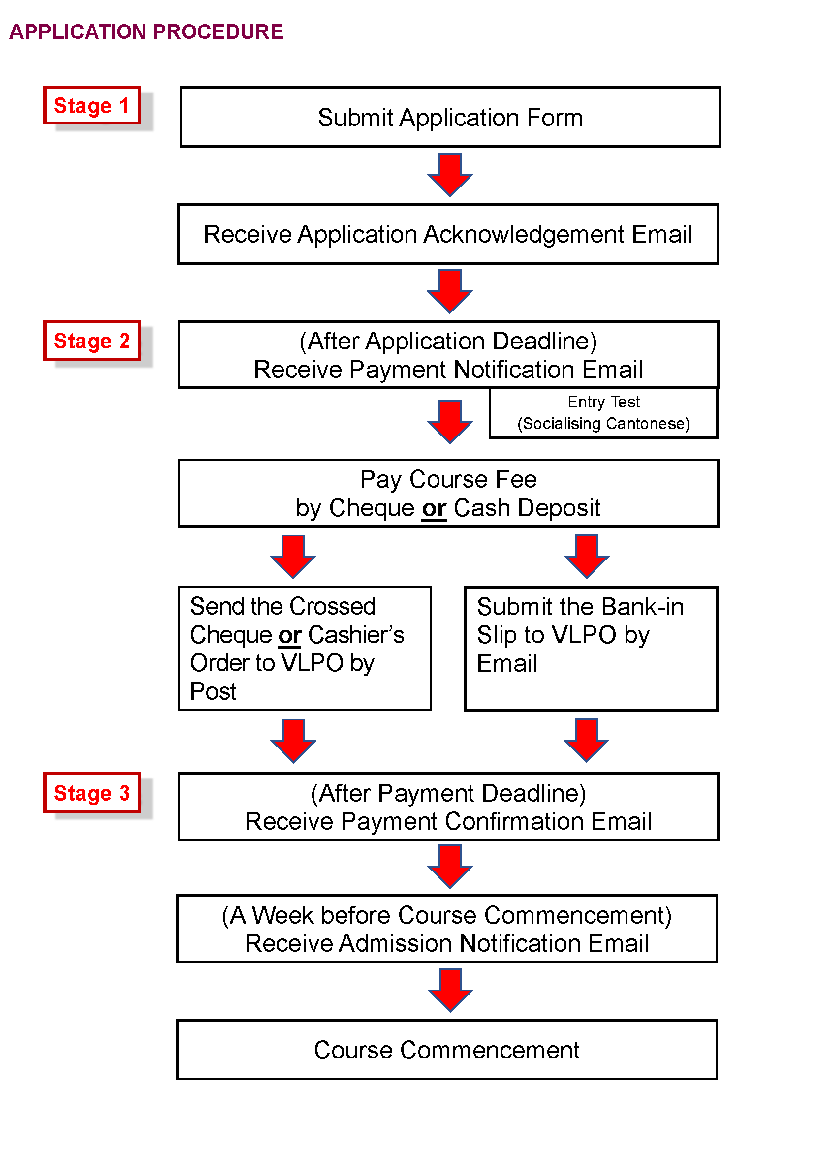 NCS Application Procedure